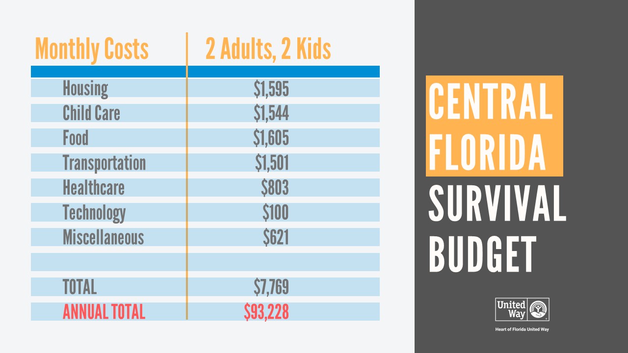 Recently Released Survival Budget Data: Heart of Florida United Way ...